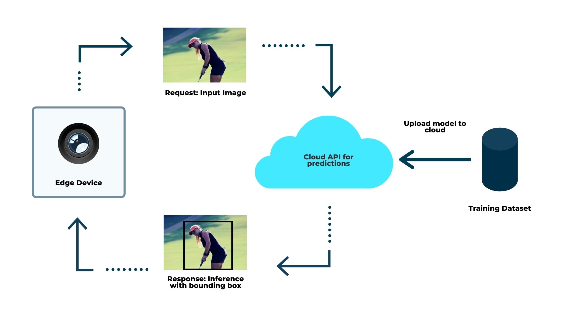What is Edge AI? What is Edge AI?